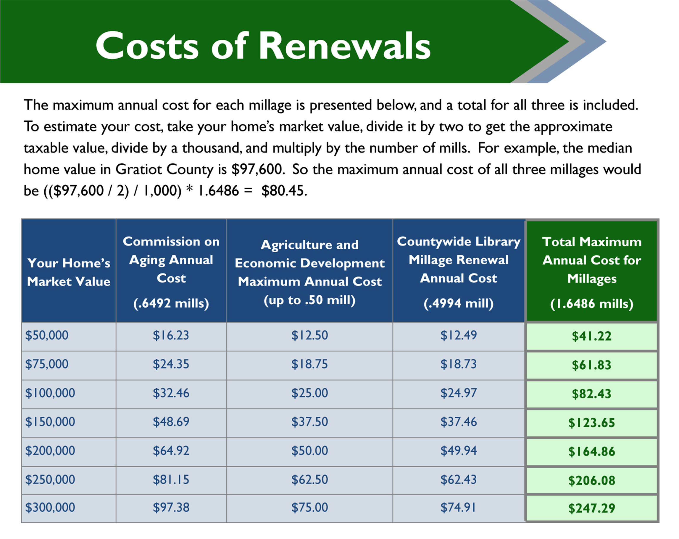 For Millage Information | Greater Gratiot Development Inc